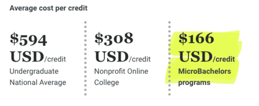 How does credit work for MicroBachelors programs? – edX Help Center